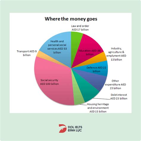 Writing Task 1 Pie Chart