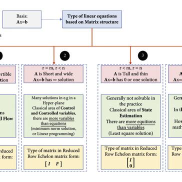 Type Of Equations Matrices And Relationship To Practical Problems Download Scientific Diagram