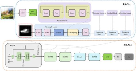 Proposed Framework For Weakly Supervised Fine Segmentation Download Scientific Diagram