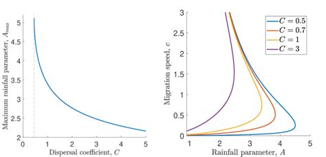 3 Variation In The Loci Of The Hopf Bifurcation And Maximum Rainfall