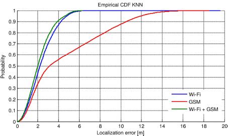 Localization Error Of NN Algorithm Download Scientific Diagram
