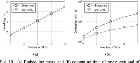 Figure 10 From A Coverage Aware Resource Provisioning Method For Network Slicing Semantic Scholar