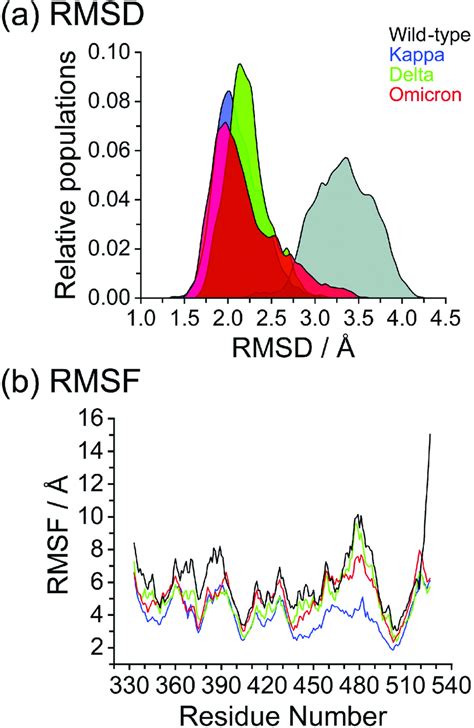The Molecular Dynamics Results Of The Ace2 Bound S Rbd Complex With The