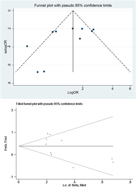 Funnel Plot And Filled Funnel Plot Of Included Studies Download