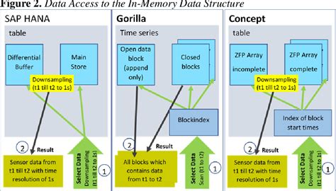 Figure 2 From A Concept Of An In Memory Database For Iot Sensor Data Semantic Scholar