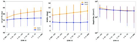 Sym H Index Dependence Of The Trough Minimum Position Trough Width Download Scientific