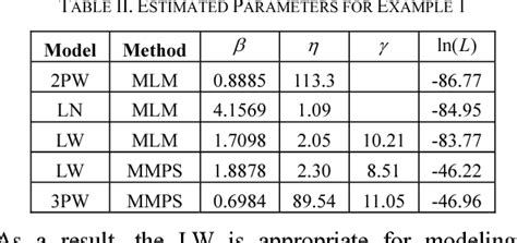 Table Ii From Log Weibull Distribution As A Lifetime Distribution Semantic Scholar