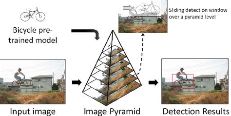 Figure 1 From A 586 Mw 30 Framess Real Time Programmable Multiobject Detection Accelerator