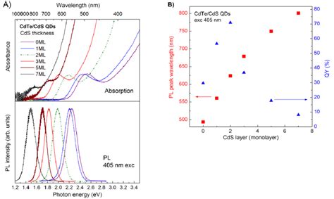 A Absorption And Pl Spectra Of Cdte Core Cds Shell Qds With Different Download Scientific