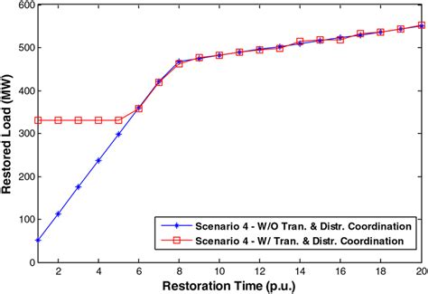 Load Restoration Curves With And Without The Coordination Between Download Scientific Diagram