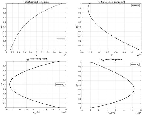 A Layer Wise Coupled Thermo Elastic Shell Model For Three Dimensional Stress Analysis Of