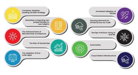 Mohamed Chedhli On Linkedin Devops Cloud Serverless Microservices Devopstools