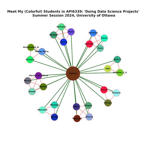 Patrick Georges On Linkedin Networks Socialnetwork Graphs Python Education