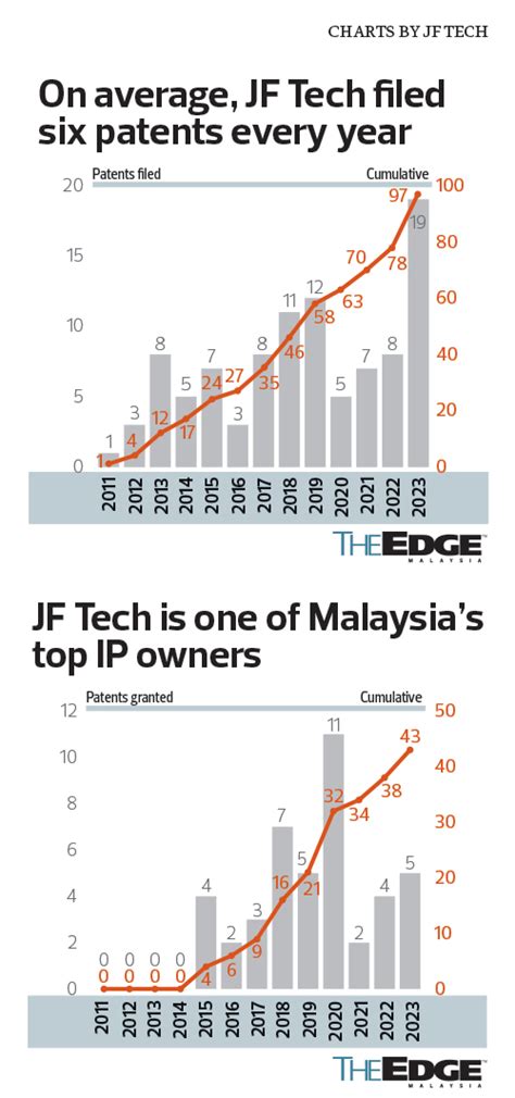 With Patent Restriction Over Jf Technology Set To Regain Foothold In