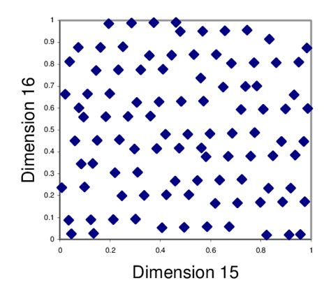 C Presents The Random Linear Scrambled Faure Sequence In The Fifteenth