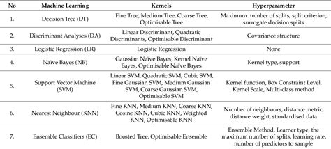 Table 3 From Weedy Rice Classification Using Image Processing And A Machine Learning Approach