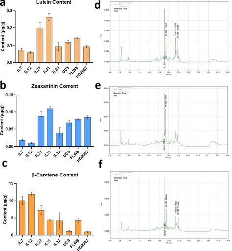A C Lutein Zeaxanthin And β Carotene Contents Of Selected Lines As Download Scientific