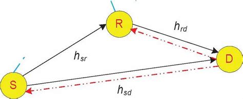 Iaf Cognitive Radio With Imperfect Csi Download Scientific Diagram