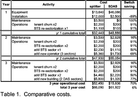 table 1 from a novel switched radio over fiber architecture for