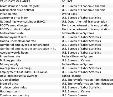 Candidate Variables And Sources Download Table
