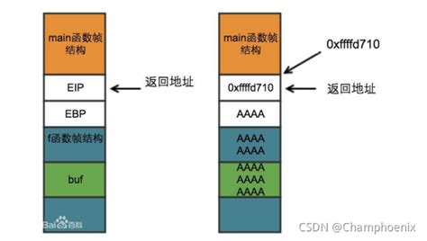 栈溢出逆向实验2 栈溢出过程跟踪 1 实验目的 通过实验熟悉函数调用过程中堆栈的变化规律、进程 Csdn博客 栈溢出逆向实验2 栈溢出过程跟踪 1 实验目的 通过实验熟悉函数调用过程中堆栈的变化规律、进程 Csdn博客