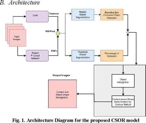 Figure 1 From Deep Learning Based Object Detection And Shape Recognition In Multiple Occluded
