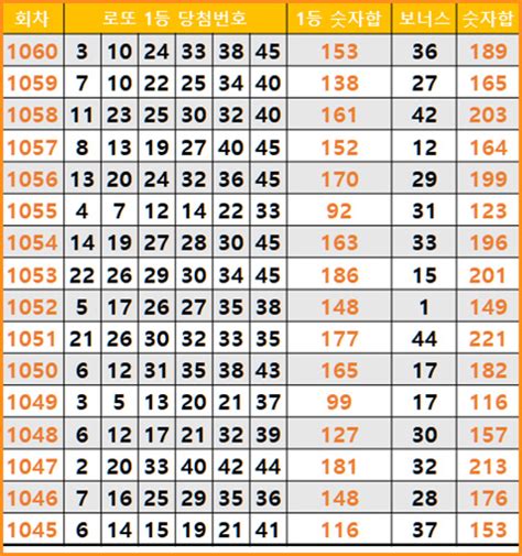1061회 로또 분석 핵심 예상번호 예측법 숫자합 번호별 빈도수 과거 당첨번호 분석으로 최적 로또 1061회 당첨 예상번호 조합 도출 방법