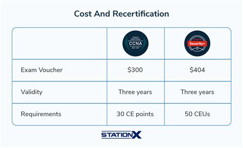 Ccna Vs Security Which Is The Best Accreditation