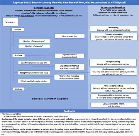 Eligible Outcomes For Review Of Changes In Sexual Practices Of Men Who Download Scientific