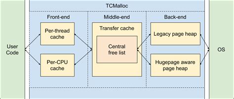 TCMalloc Thread Caching Malloc Tcmalloc