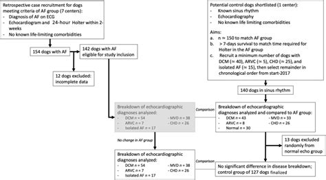 Flowchart To Illustrate Recruitment Of Eligible Cases For Inclusion In Download Scientific