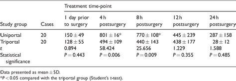 Table 4 From Uniportal Versus Triportal Video Assisted Thoracic Surgery