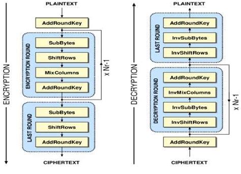 Figure 1 From A Modified Matrices Approach In Advanced Encryption Standard Algorithm Semantic