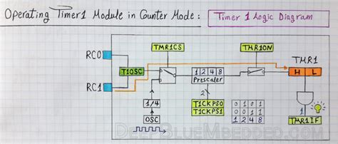 Pic Timers And Timer Interrupts In Pic Microcontrollers Mplab Xc8