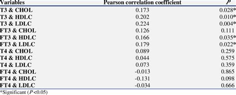 Correlation Of Lipid Profile With Thyroid Hormones Download Scientific Diagram