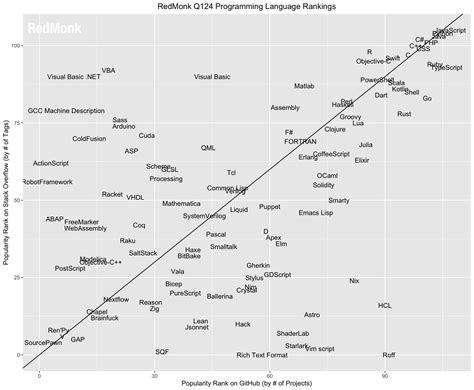However Don T Conclude That Kotlin Isn T Popular Just Because It S Searched Less Kotlin Is A