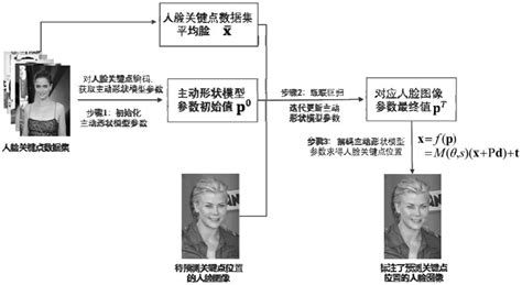 Active Shape Model Parameterization Method For Face Key Point Detection Eureka Patsnap