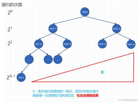 手把手带你了解时间复杂度和空间复杂度 【超详细】 Csdn博客