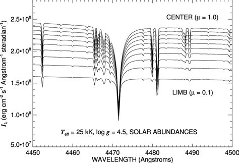 An Example Of The Model Specific Intensity Profiles For The Region In