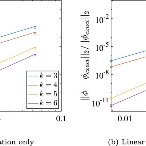 Convergence Rates To Non Smooth Solution Of Advection Equation Download Scientific Diagram