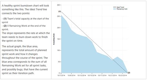 Burndown Chart Tfs Not Displaying Remaining Work Correctly Stack Overflow