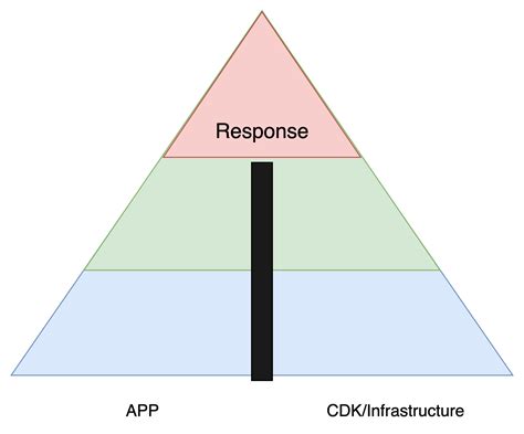 cit build cdk infrastructure testing part 1 terratest and the integrated integration