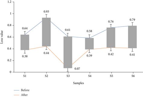 Variation Of Total Function Loss Of Different Types Before And After Download Scientific