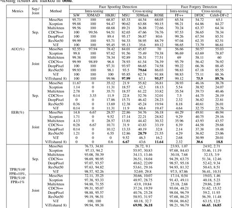 Table Ii From Benchmarking Joint Face Spoofing And Forgery Detection With Visual And
