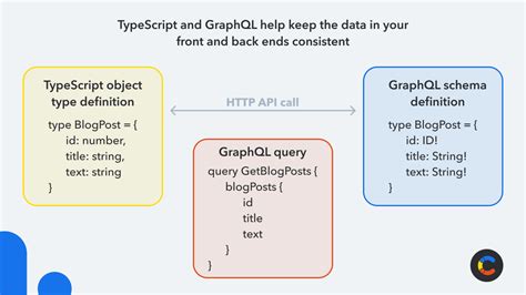 What Is Typescript And Why Should You Use It Contentful