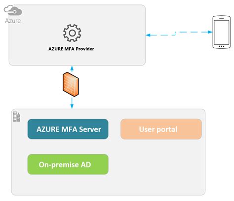 AZURE Multi Factor Authentication Deep Dive TechBubbles