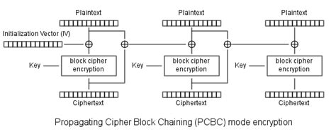 Block Ciphers And Modes Of Operation · Raul San Martin