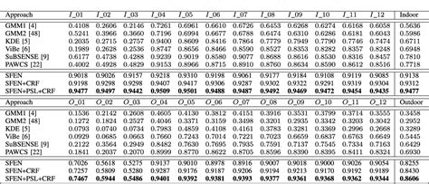Table V From Pixelwise Deep Sequence Learning For Moving Object Detection Semantic Scholar
