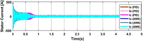 Three Phase Stator Current Of Pid And Ann Models Download Scientific Diagram