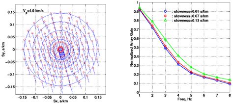 Predicted Slowness Azimuth Residue Vectors Download Scientific Diagram
